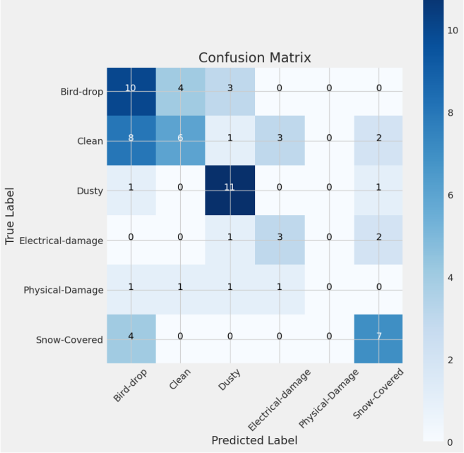 GitHub - ariffbasaran/SolarPanelSurfaceClassification: "A deep learning ...