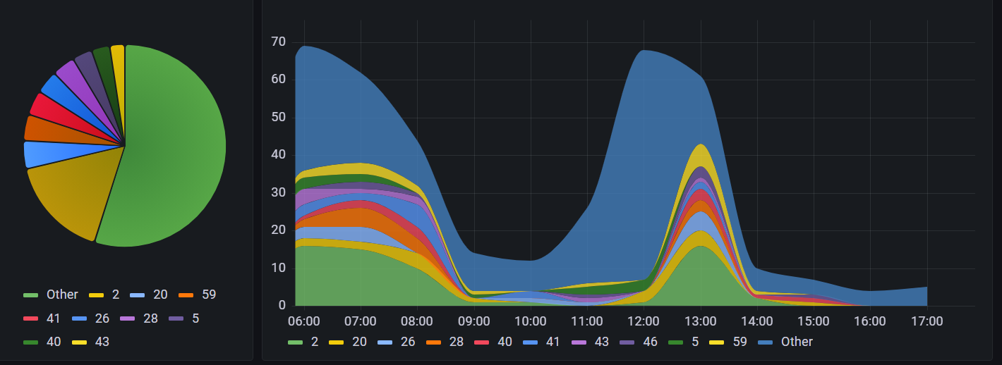 Make legend colors consistent across panels · Issue #3250 · grafana ...