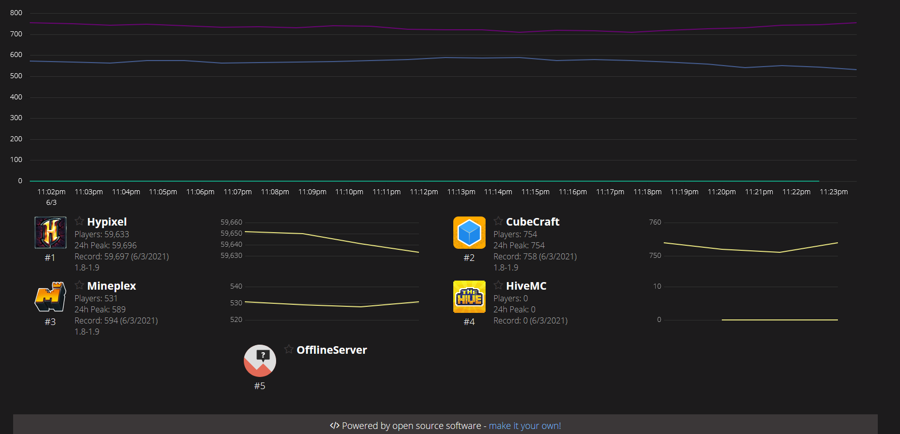 Offline Server Disrupts Displaying Remaining Servers · Issue #257 · Cryptkeeper/Minetrack · GitHub