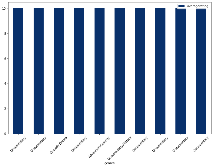 GitHub - WendyMwiti/microsoft_movie_analysis: An analysis of movies