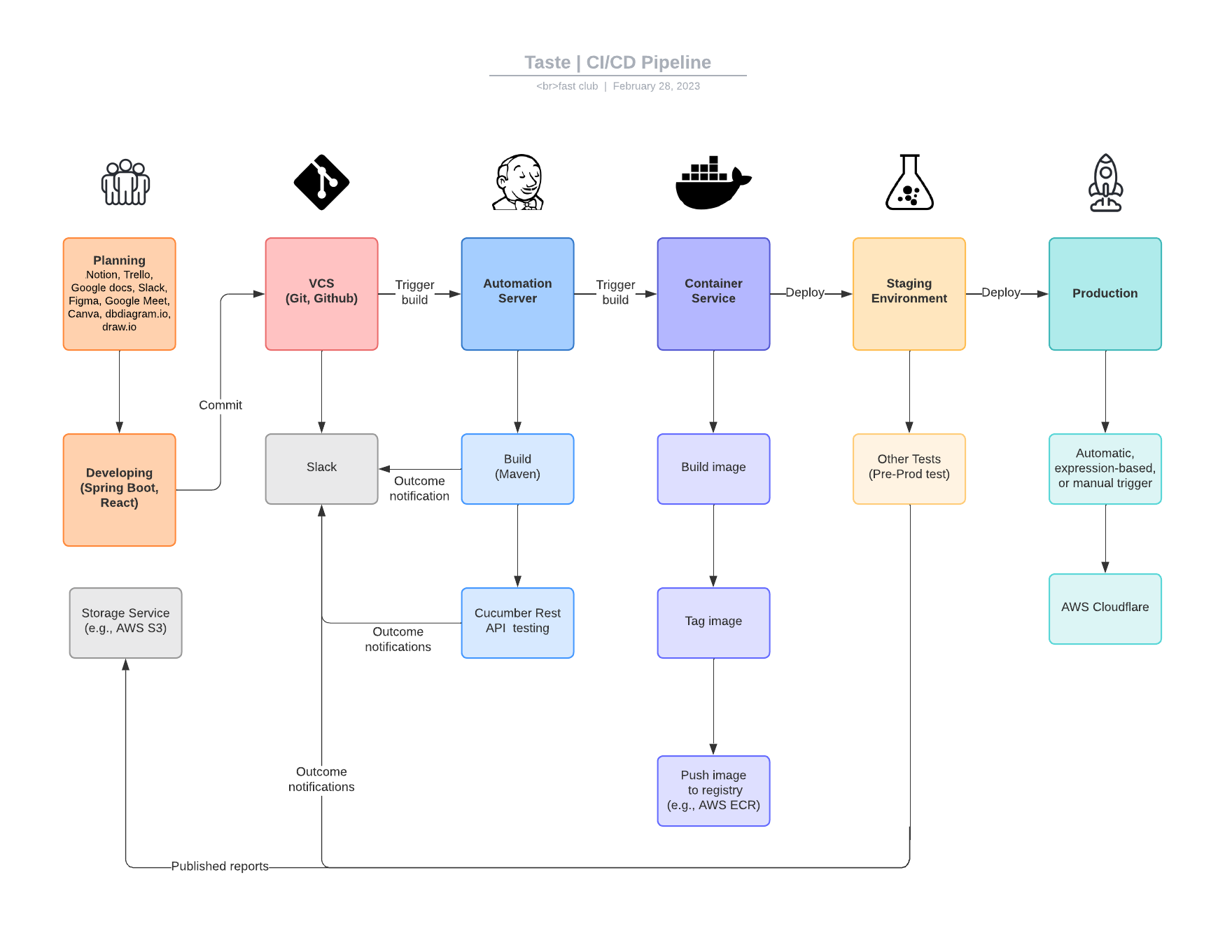GitHub - strategio-tech/fp-sim7-br-fast-club: fp-sim7-br-fast-club created by GitHub Classroom