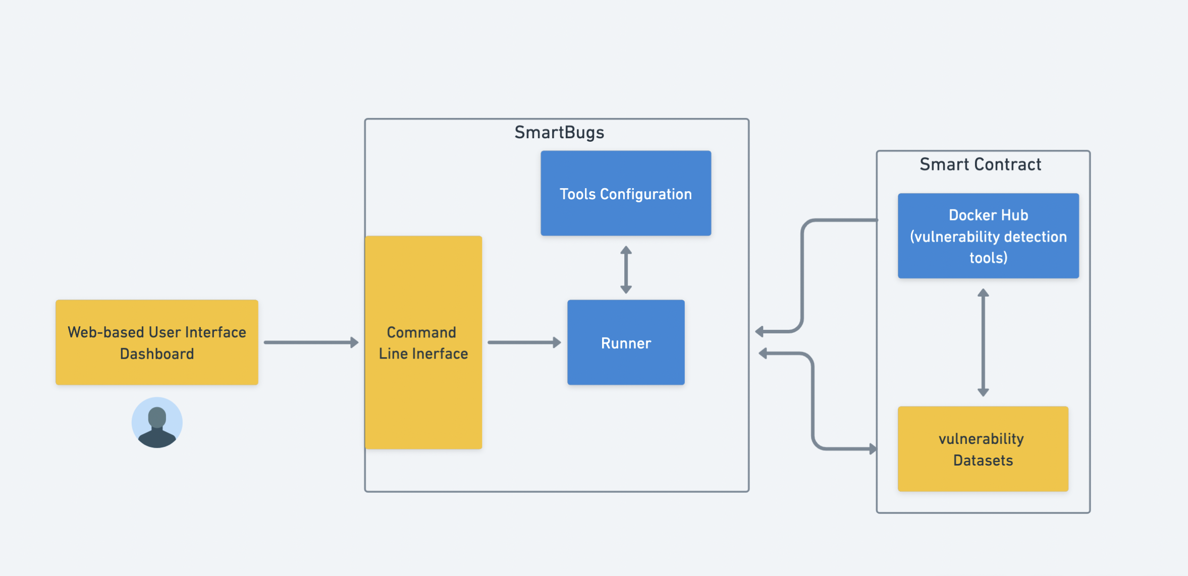 Github Scieconresearchreportsmartbugs This Repo Describes How We Can Use This Framework To 