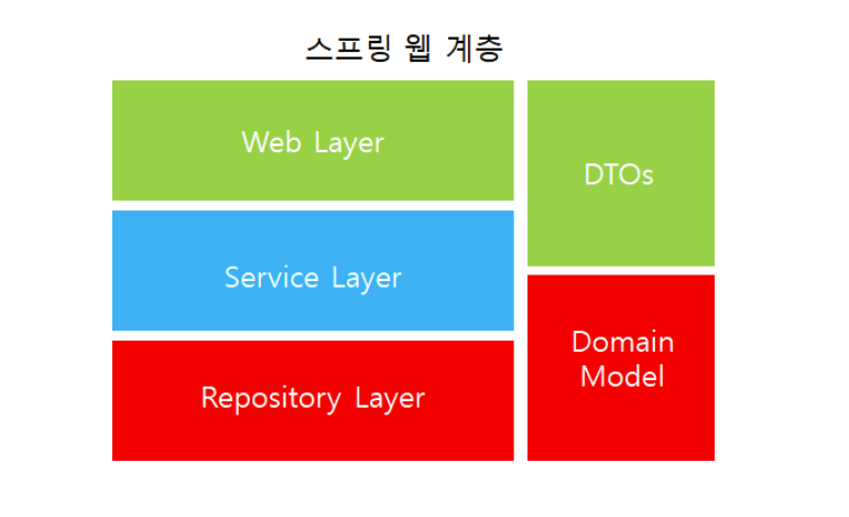 GitHub - rivkode/spring-webservice-aws