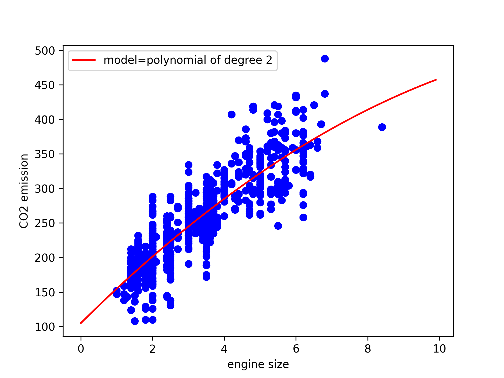 GitHub - maitraiyeetiwari/Polynomial-Regression: Displaying car's ...