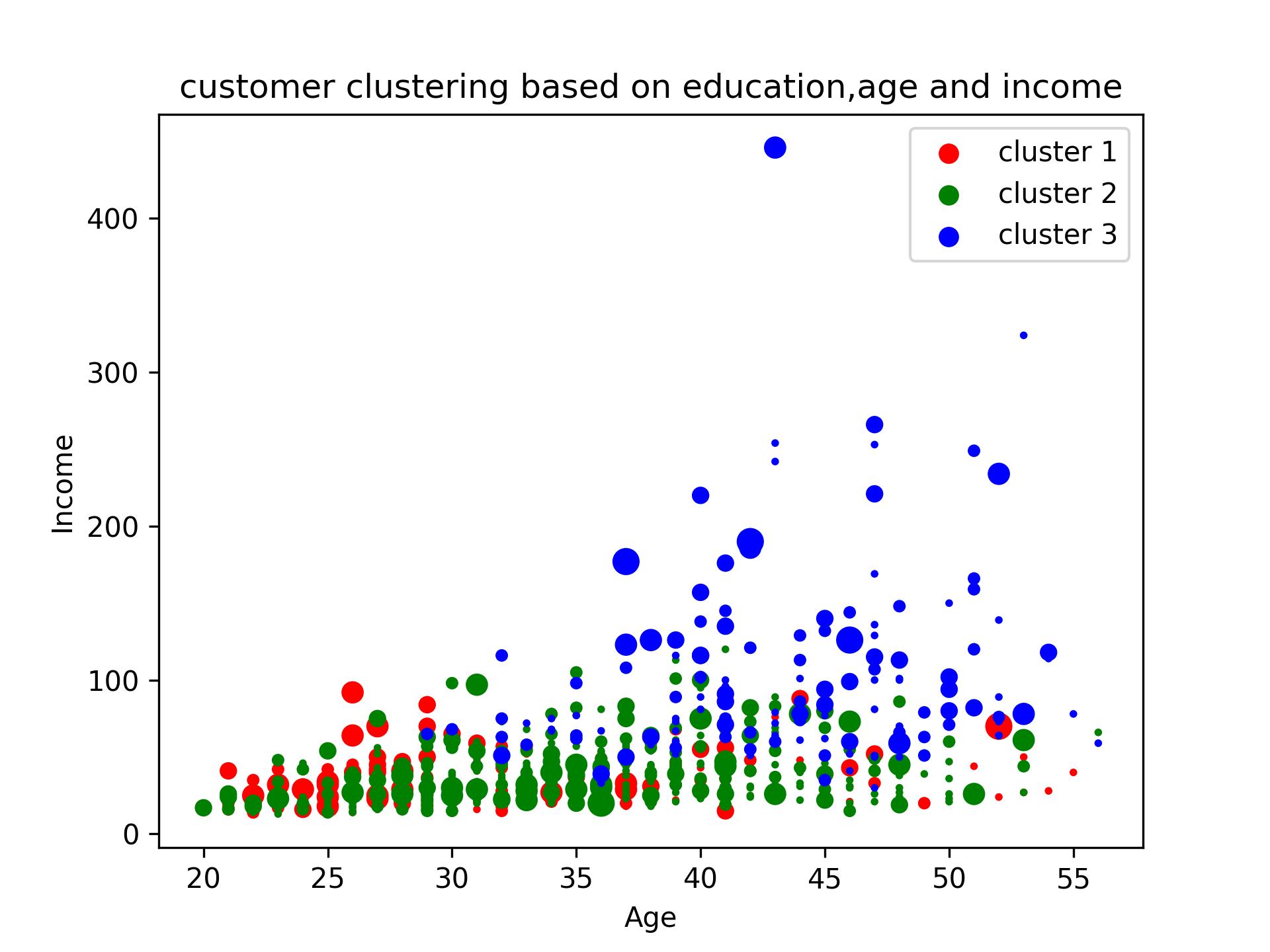 GitHub - maitraiyeetiwari/K-means-clustering: Segmentation of customers ...
