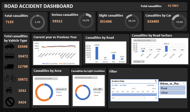 GitHub - witrioktafiani/Road-Accident-AnalystExcel