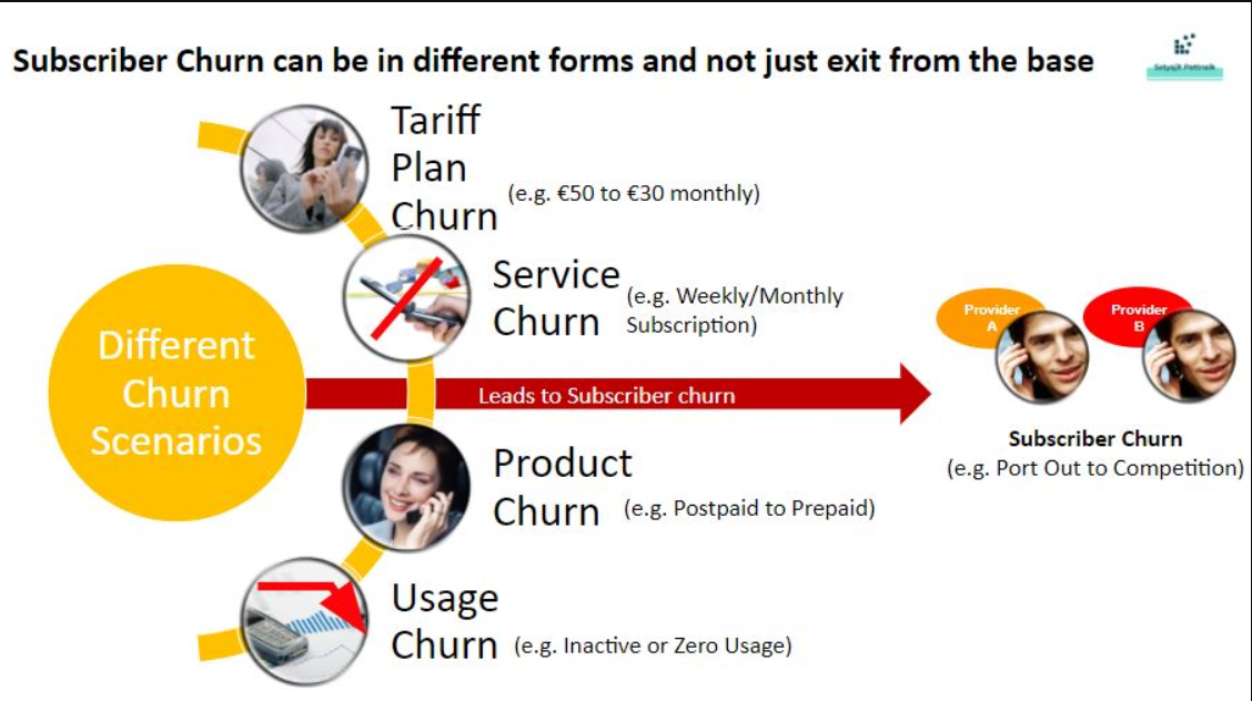 GitHub - ankitraj1401/Churn-Analysis: idenfitied the characteristics of ...
