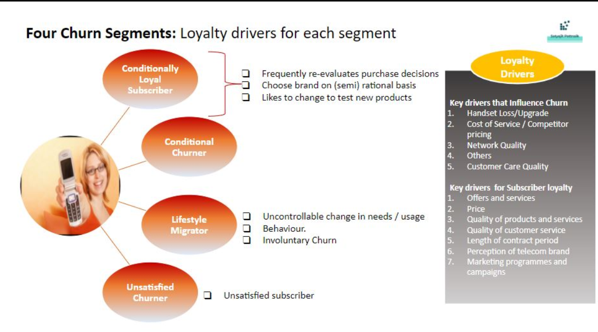 GitHub - ankitraj1401/Churn-Analysis: idenfitied the characteristics of ...