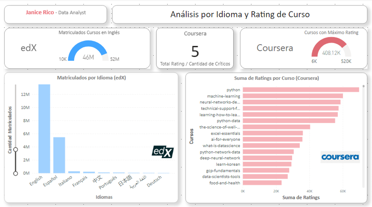 GitHub - janicerico/Analisis_de_los_MOOCs_Massive_Open_Online_Courses_Coursera_edX_y_Udemy ...