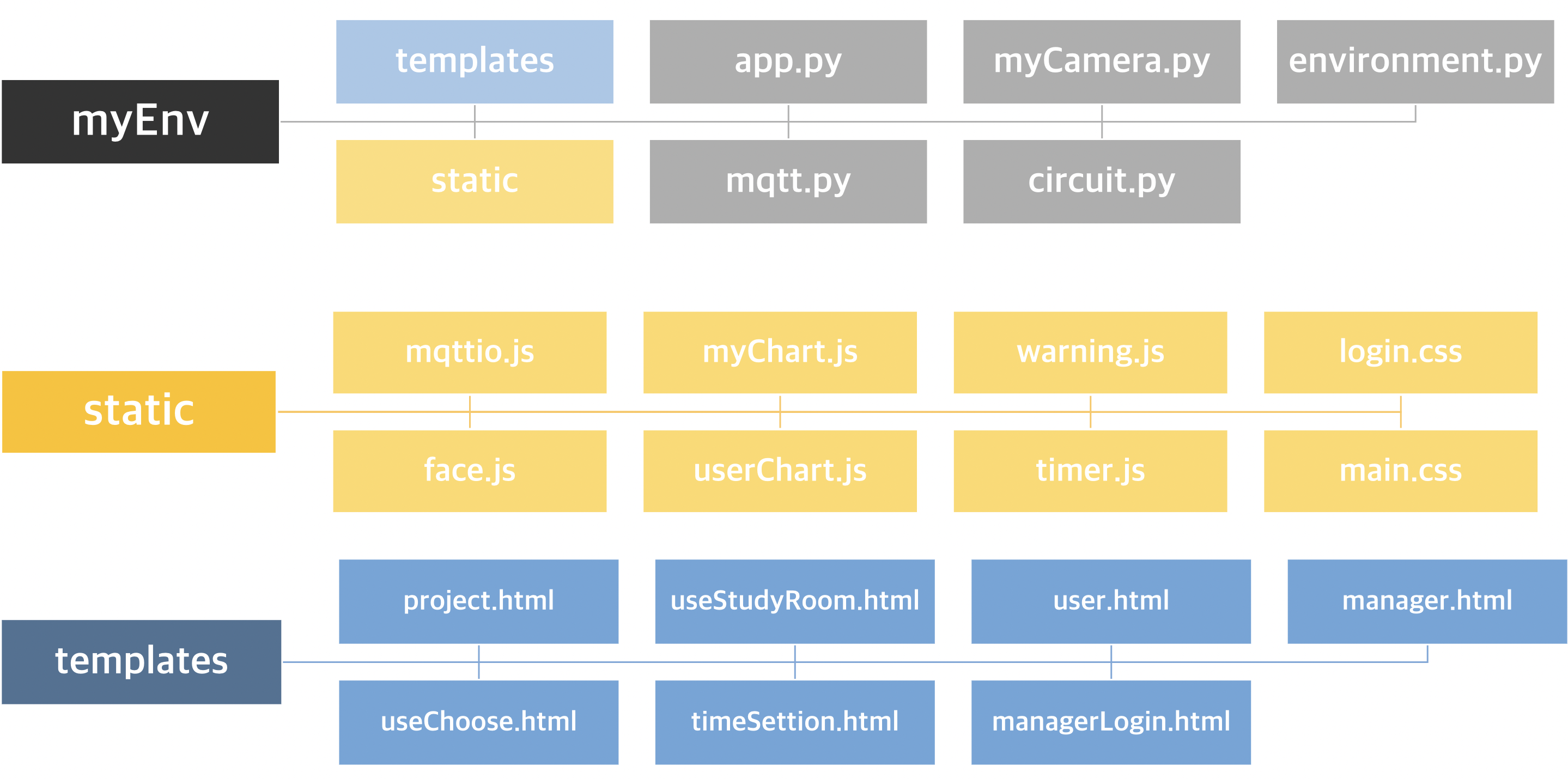 GitHub - kyum-q/ReadingRoomManagement: [2021 모바일&스마트시스템] 라즈베리파이를 이용한 ...