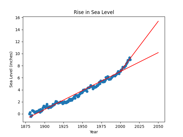 GitHub - Lasrixx/SeaLevelPredictor: This project uses linear regression ...