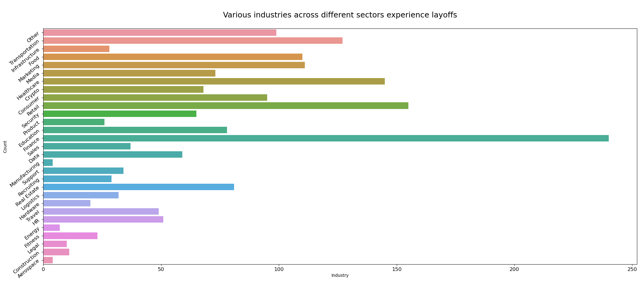 GitHub - songcangnguyen/Layoffs_Analysis