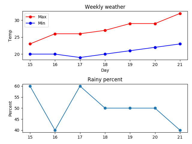 Github Nobnovscraping Weather Graph
