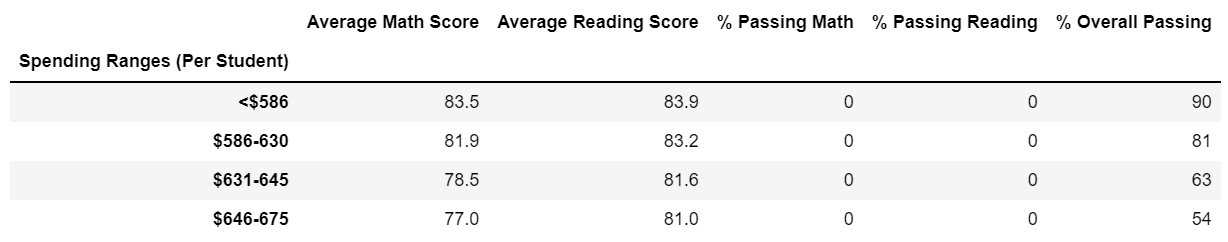 GitHub - Jamar-Washington/School_District_analysis