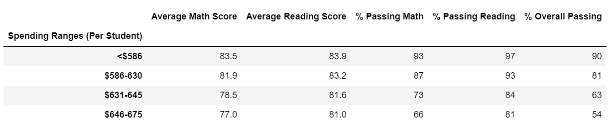 GitHub - Jamar-Washington/School_District_analysis