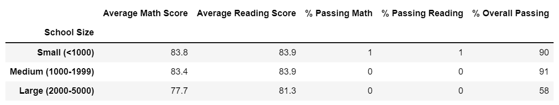 GitHub - Jamar-Washington/School_District_analysis