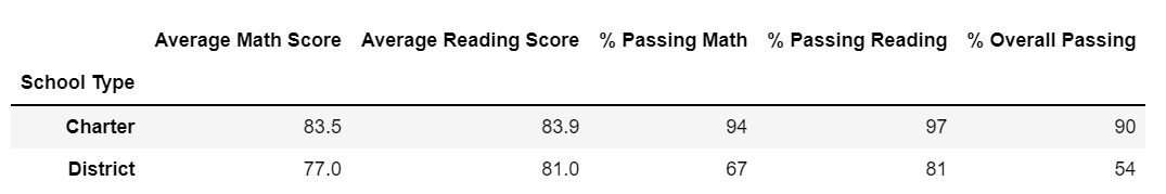 GitHub - Jamar-Washington/School_District_analysis