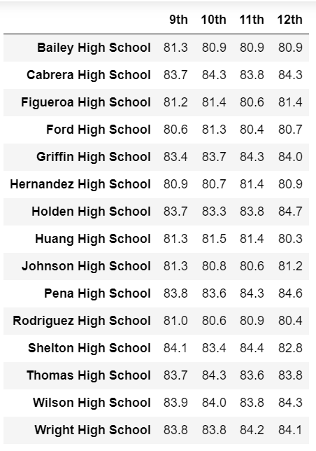 GitHub - Jamar-Washington/School_District_analysis