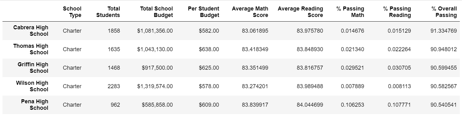 GitHub - Jamar-Washington/School_District_analysis