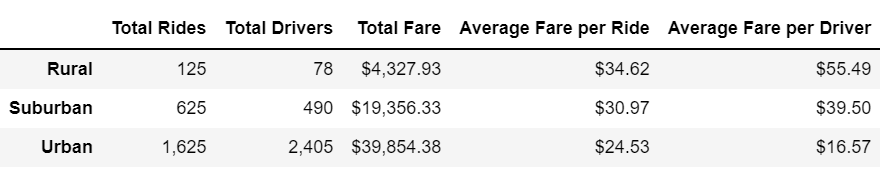 GitHub - Jamar-Washington/PyBer_analysis