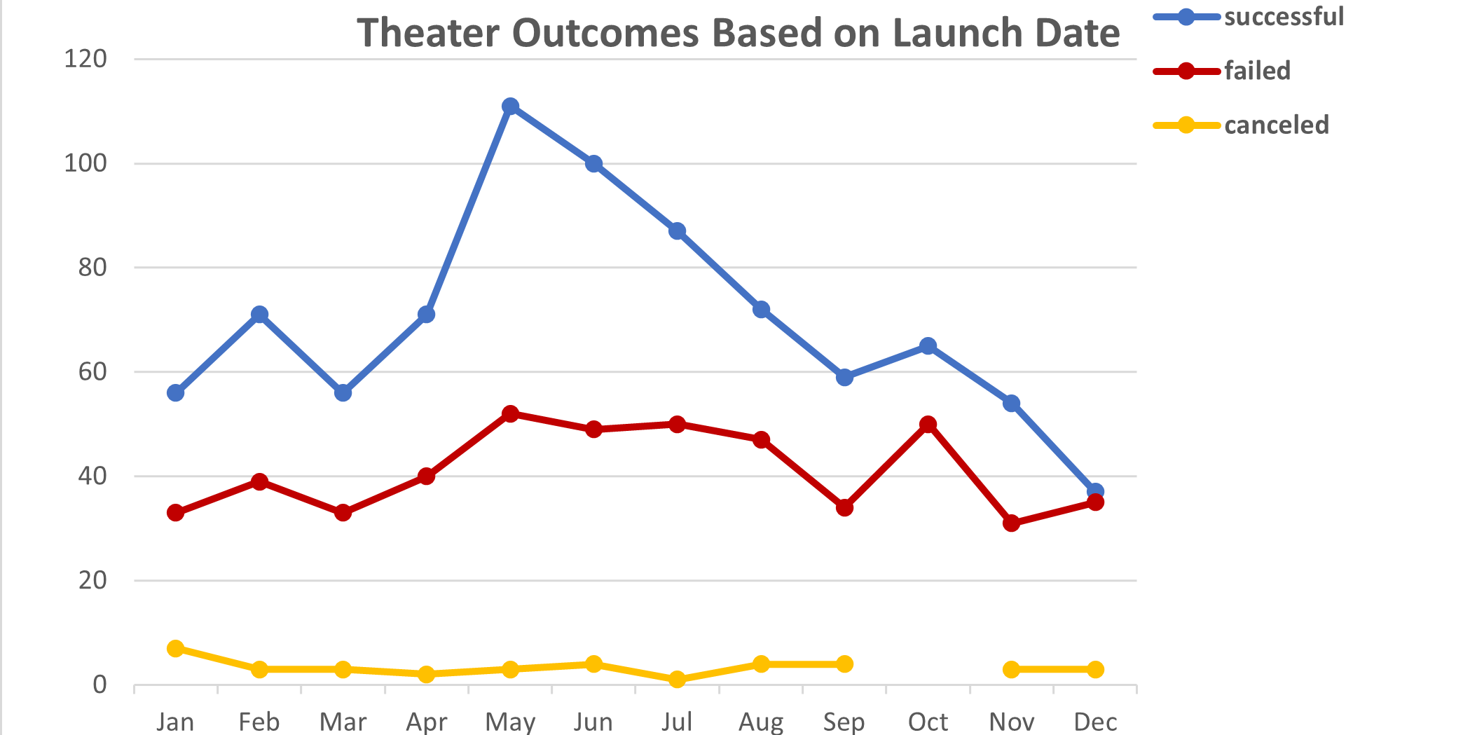 GitHub - Jamar-Washington/Kickstarter_analysis: Performing analysis on Kickstarter data to ...