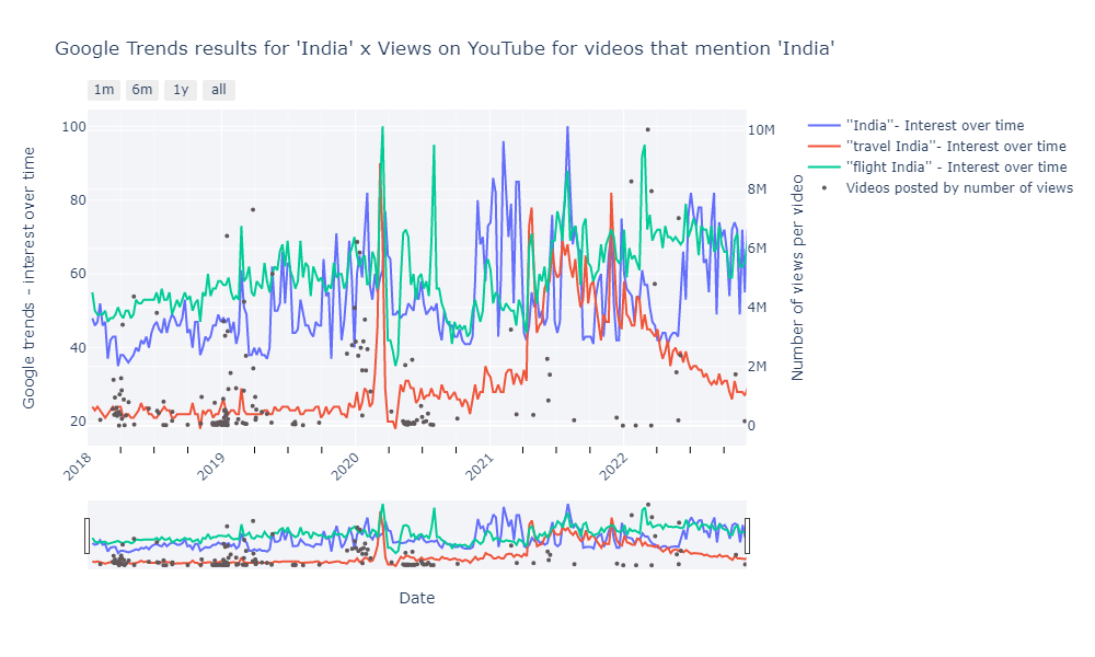 GitHub - Maya-Souza/travel_youtubers_and_tourism