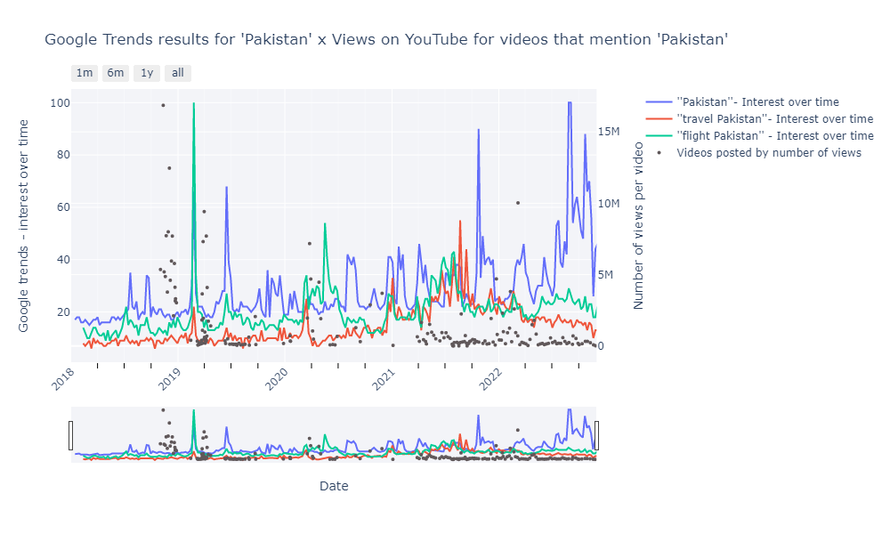 GitHub - Maya-Souza/travel_youtubers_and_tourism
