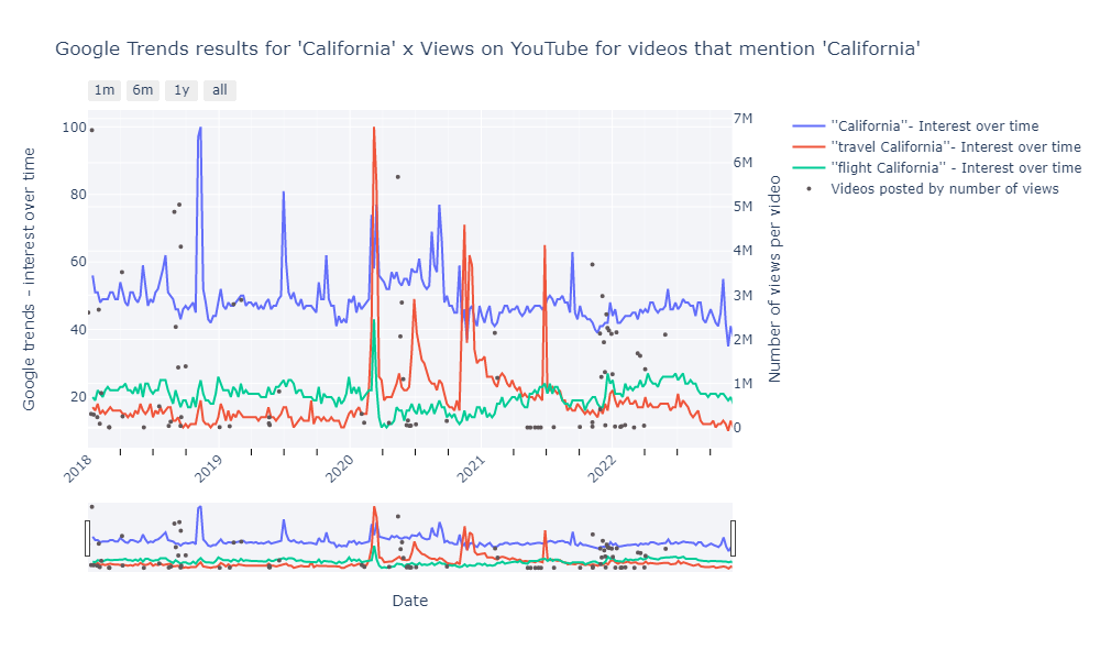 GitHub - Maya-Souza/travel_youtubers_and_tourism