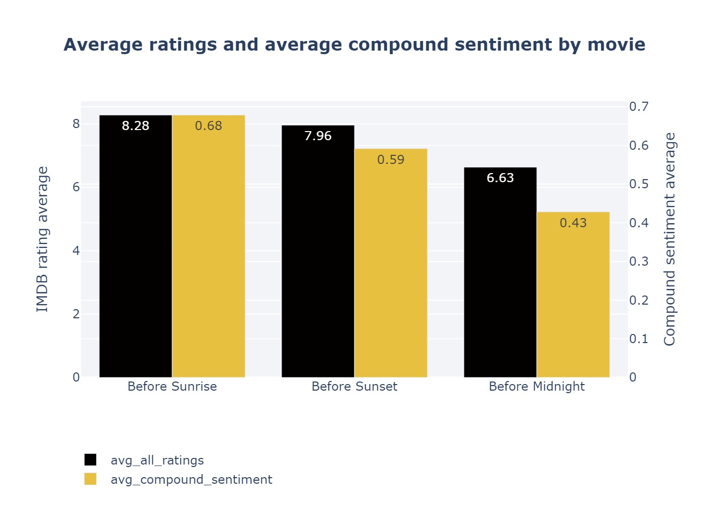 GitHub - Maya-Souza/SQL-Database-and-Sentiment-Analysis-Before-Sunrise ...