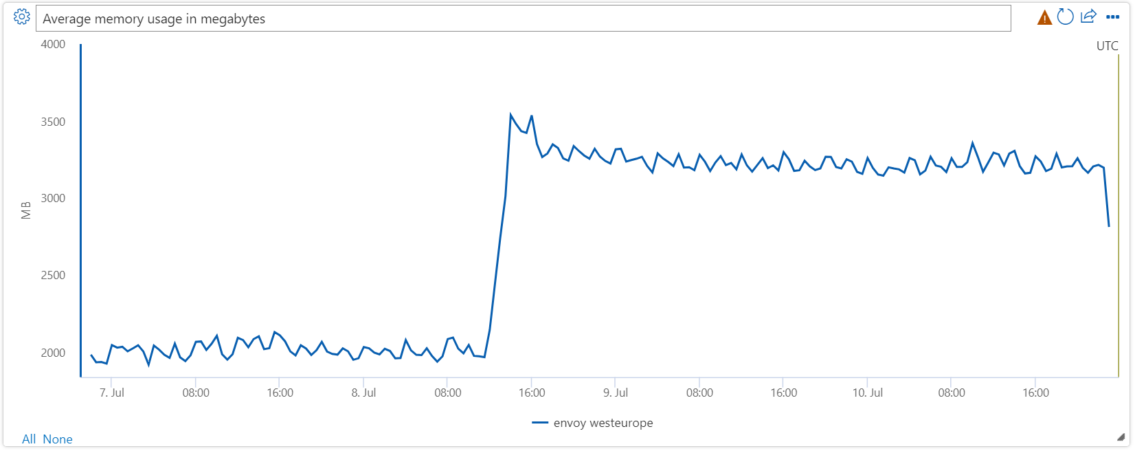 Envoy memory leak · Issue #28396 · envoyproxy/envoy · GitHub