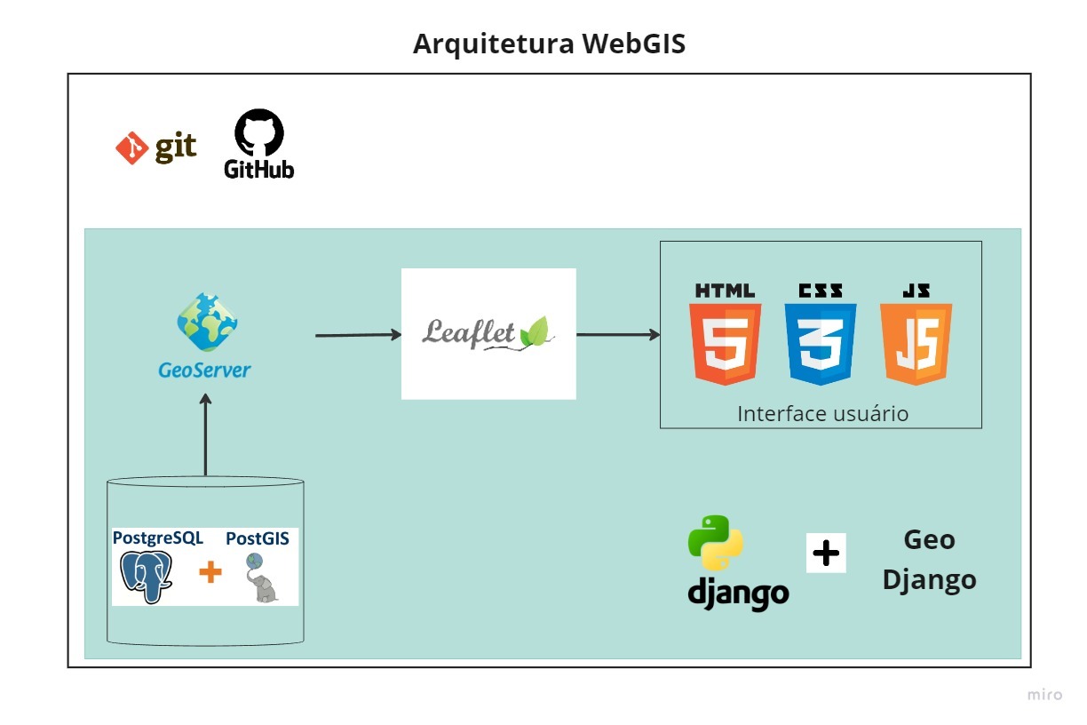 Stack Projeto WebGIS - leodedeus/pi_webgis GitHub Wiki