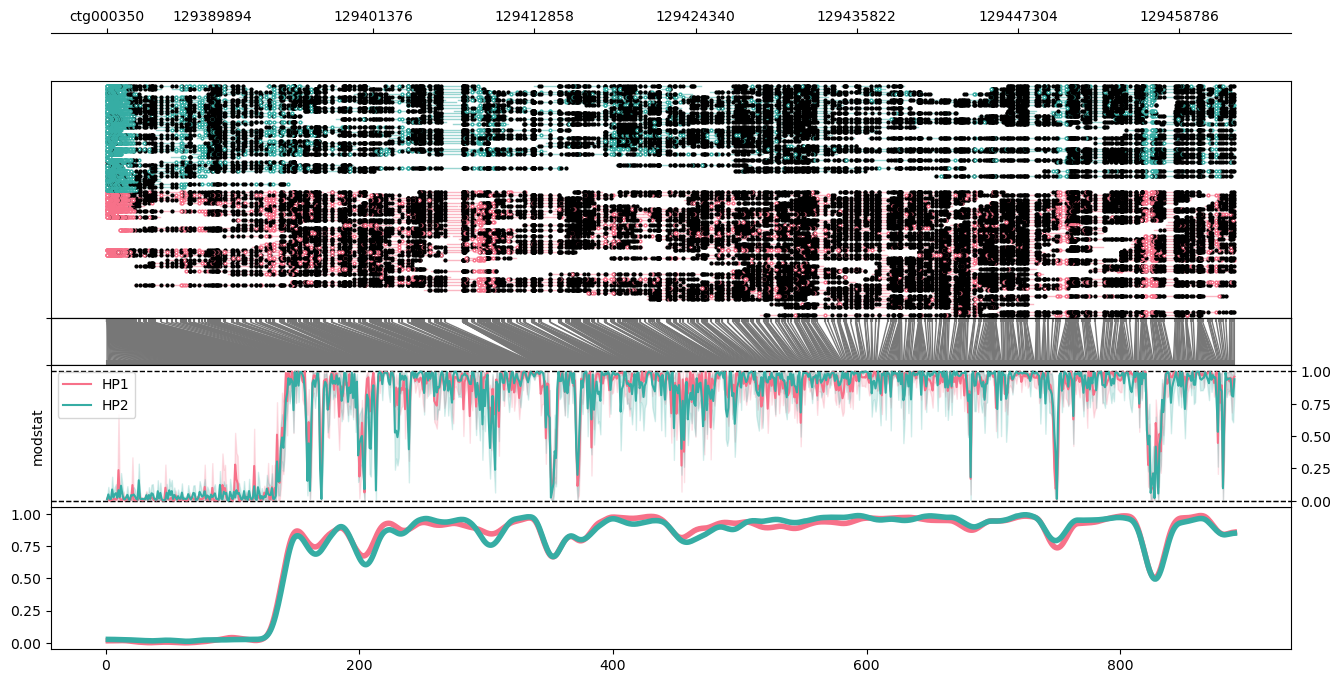 About sorting the GTF file · Issue #27 · adamewing/methylartist · GitHub