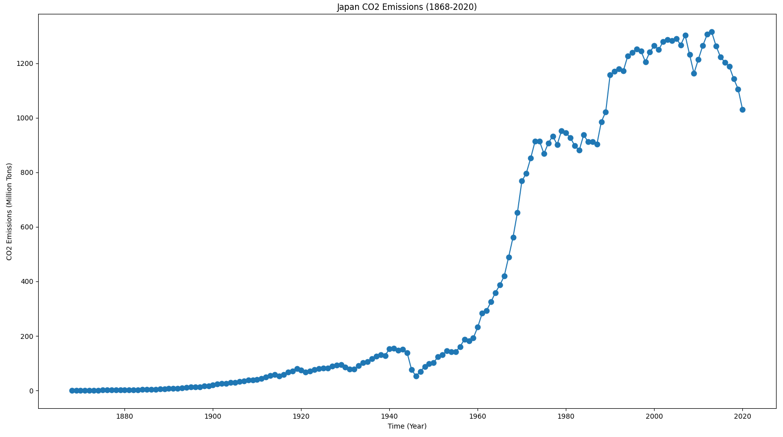 GitHub - Narmis-E/python-co2-grapher: A python CO2 graphing program which uses the OWID CO2 dataset