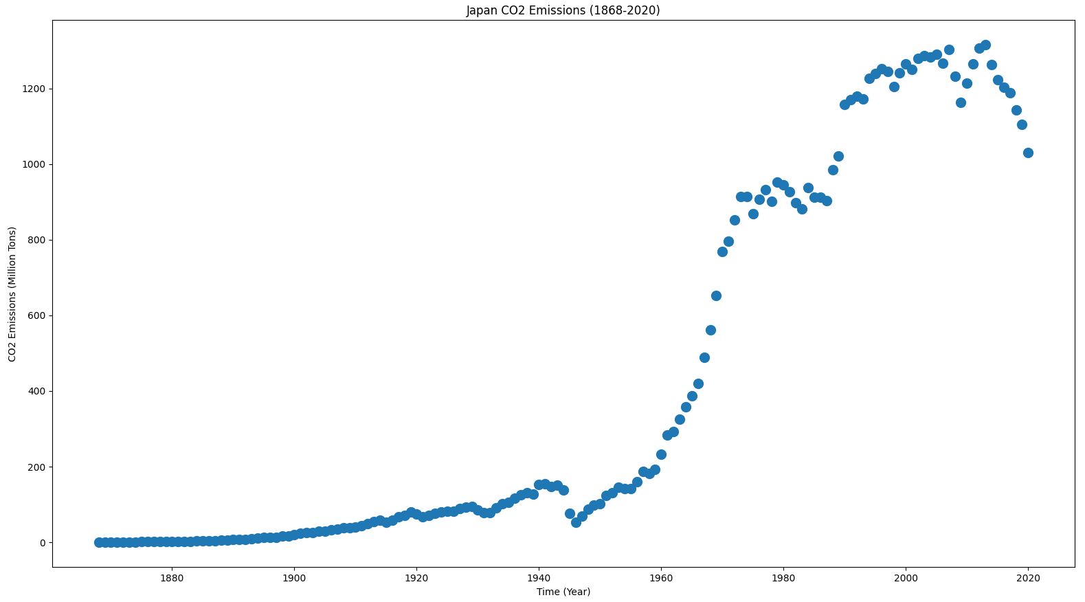 GitHub - Narmis-E/python-co2-grapher: A python CO2 graphing program which uses the OWID CO2 dataset