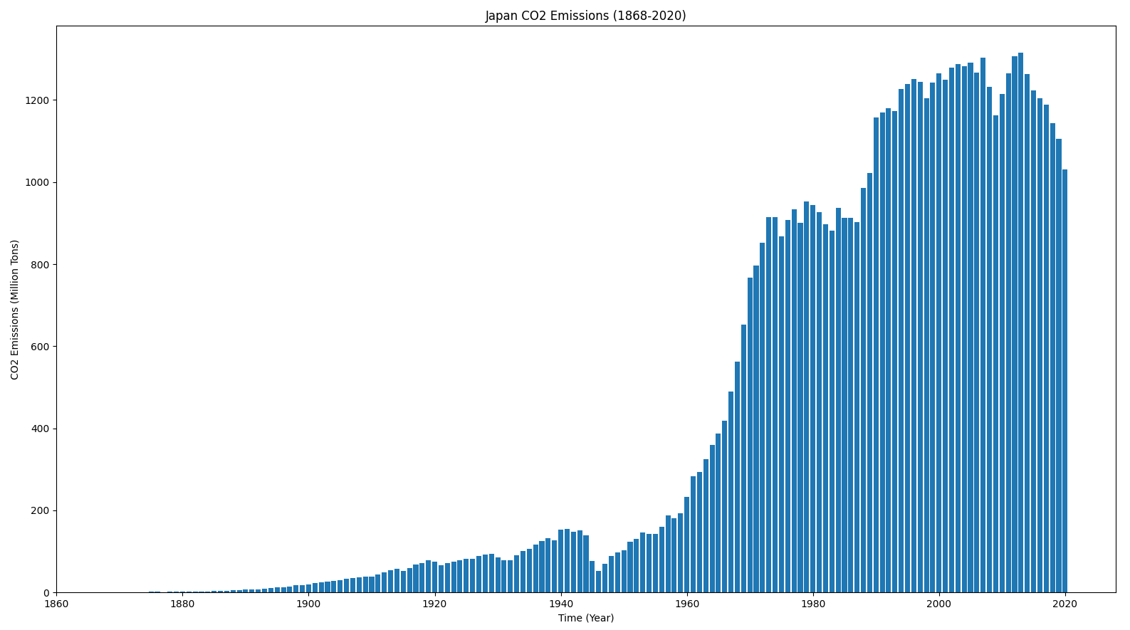 GitHub - Narmis-E/python-co2-grapher: A python CO2 graphing program which uses the OWID CO2 dataset