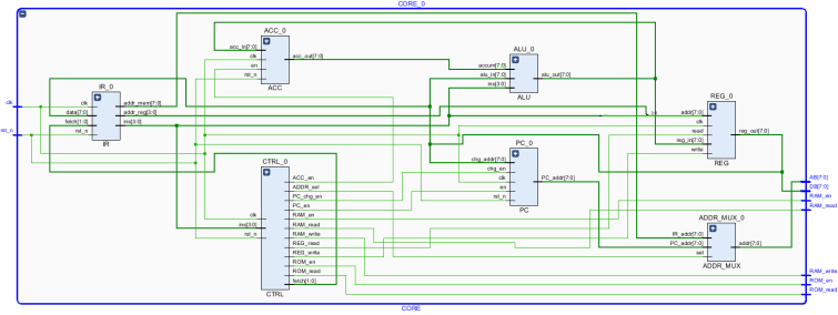 GitHub - lionelZhaowy/CPU8bit: 设计了一个单核顺序执行支持16条指令的简易8位CPU，无中断和异常处理、无流水线并行、无乱序执行等高效计算技术。该处理器支持内存 ...