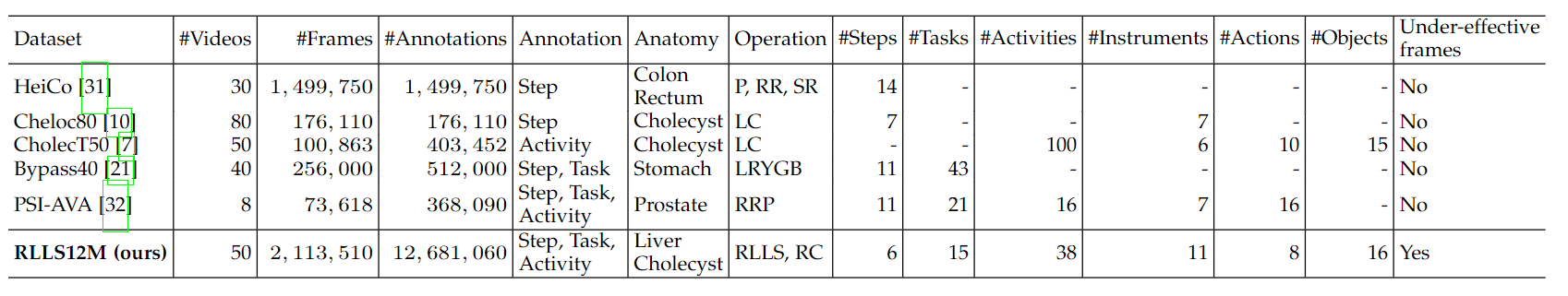 GitHub - Lycus99/Surgical-scene-understanding: arxiv上与手术场景理解的最新论文