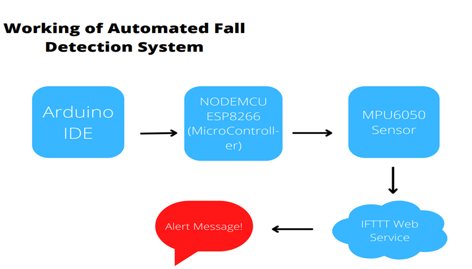 GitHub - ManvendraSinghSuriyal/AutomatedFallDetectionDevice