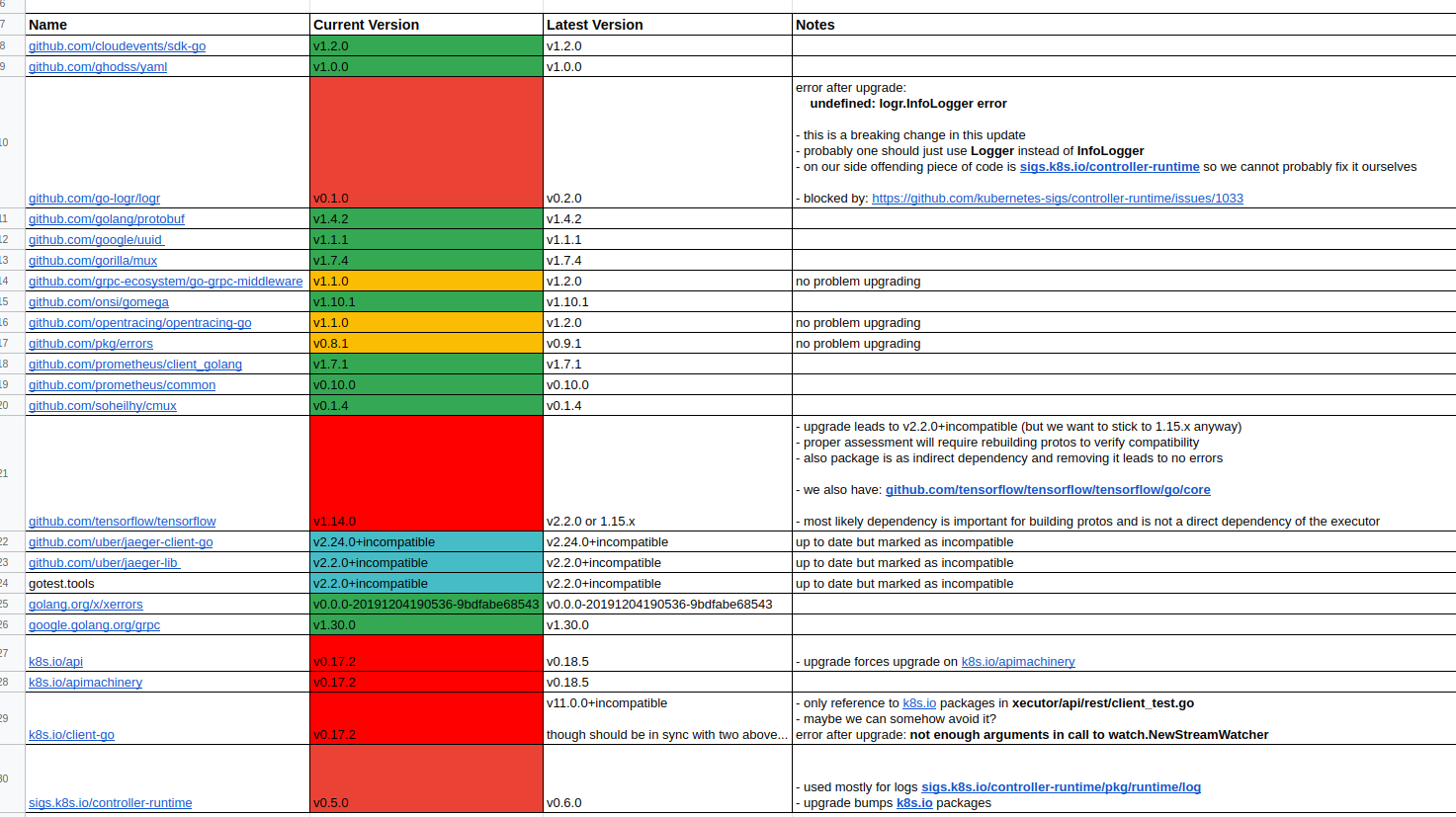 Upgrade Executor dependencies that can be bumped without problems · Issue #2089 · SeldonIO ...