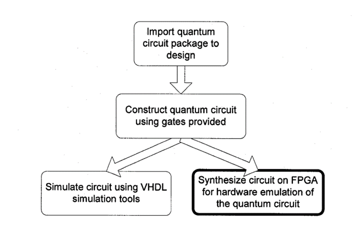 Github Manishpatlaquantumcomputationfpgas Emulating Quantum Circuits On Fpgas