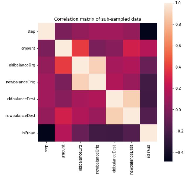 Github Sweejal2004machine Learning Fraudulent Transaction Detection This Machine Learning