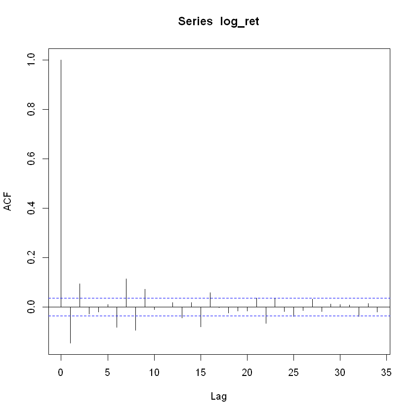 GitHub - Sweejal2004/Statistical-Techniques-and-Time-Series: S&P500 ...