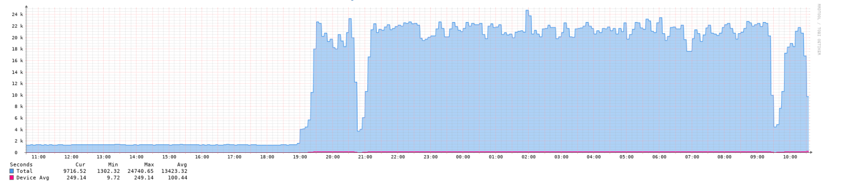 long polling on Juniper switches highly misuse system resources · Issue #15389 · librenms ...