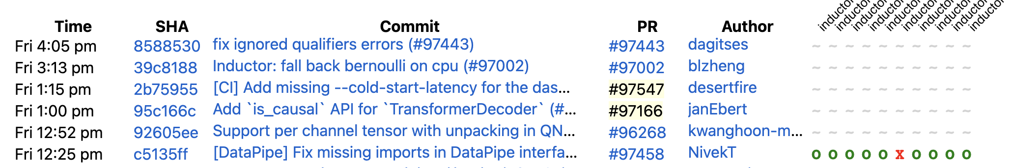 For Book Keeping What Might Have Caused Us To Increase Timeout For Inductor Nightly Jobs