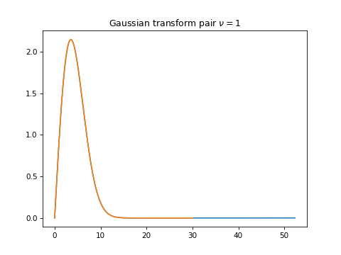 Fourier-Hankel implementation for direct and inverse Abel transforms · Issue #24 · PyAbel/PyAbel ...