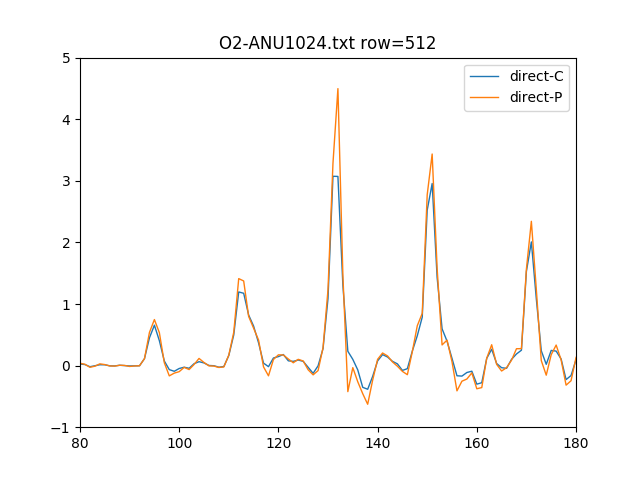 Ensure that Python and Cython versions of abel.direct produce identical ...