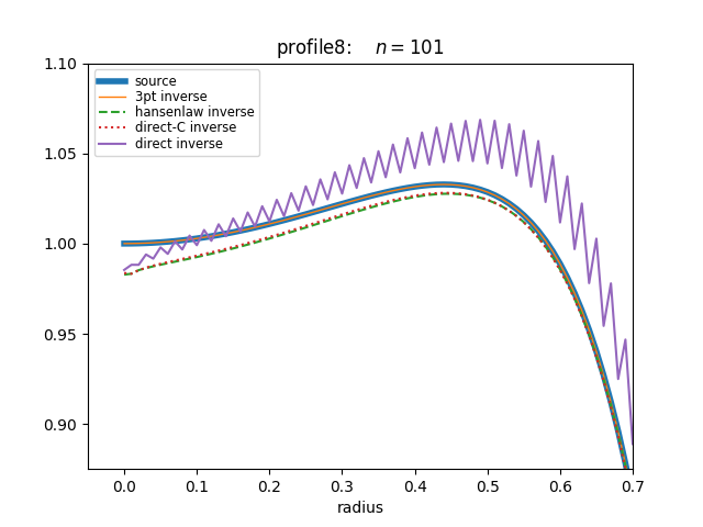Ensure that Python and Cython versions of abel.direct produce identical ...