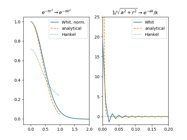 Fourier-Hankel implementation for direct and inverse Abel transforms · Issue #24 · PyAbel/PyAbel ...