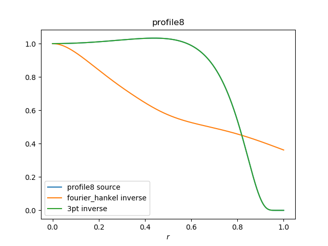Fourier-Hankel implementation for direct and inverse Abel transforms · Issue #24 · PyAbel/PyAbel ...