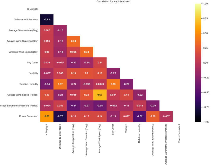 Github Jaydenlau014 Solar Power Generation Forecasting The Use Of Multiple Machine Learning